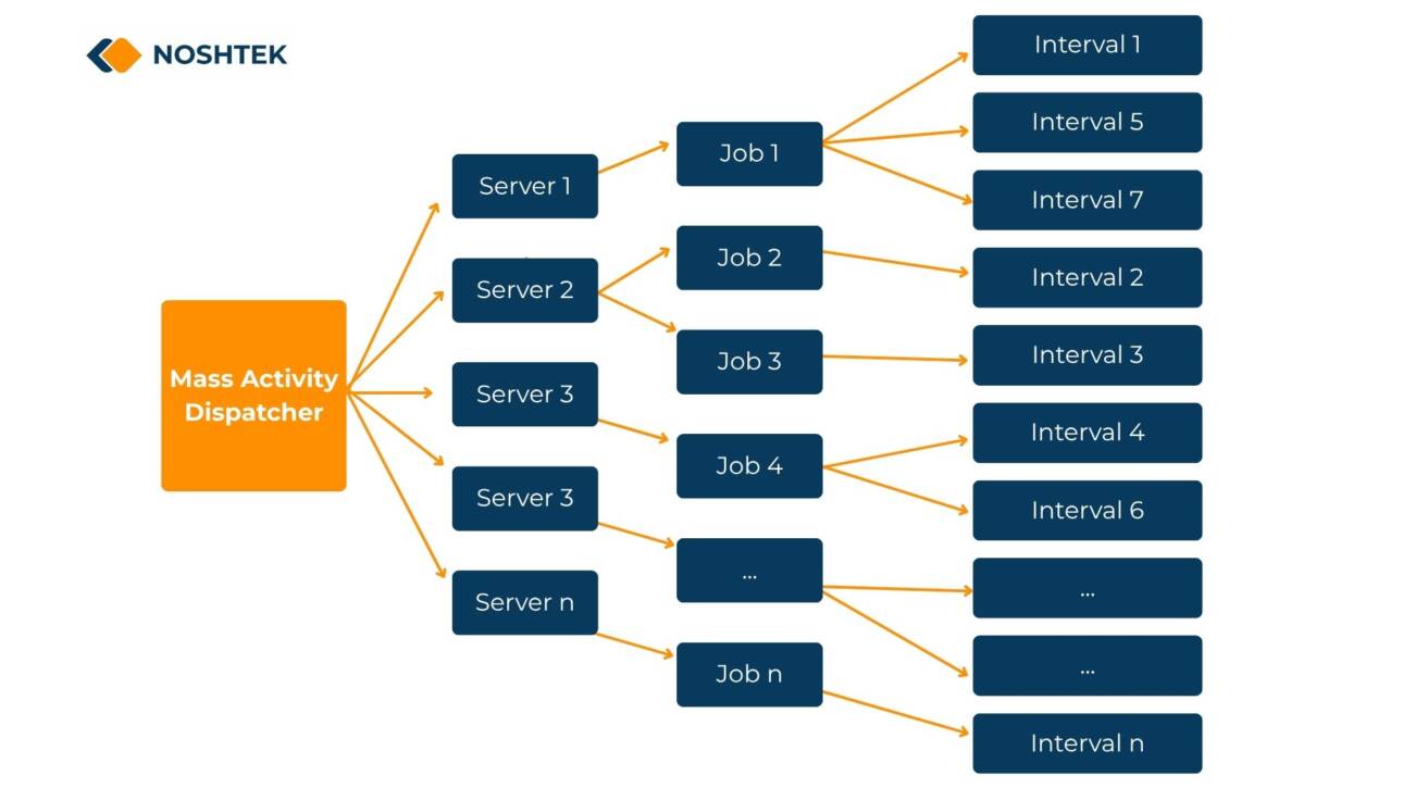 Concept of Mass Activity in SAP FS-CD - Noshtek