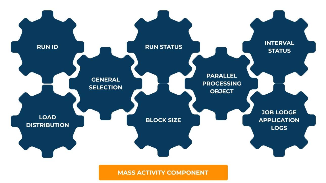 Concept of Mass Activity in SAP FS-CD - Noshtek